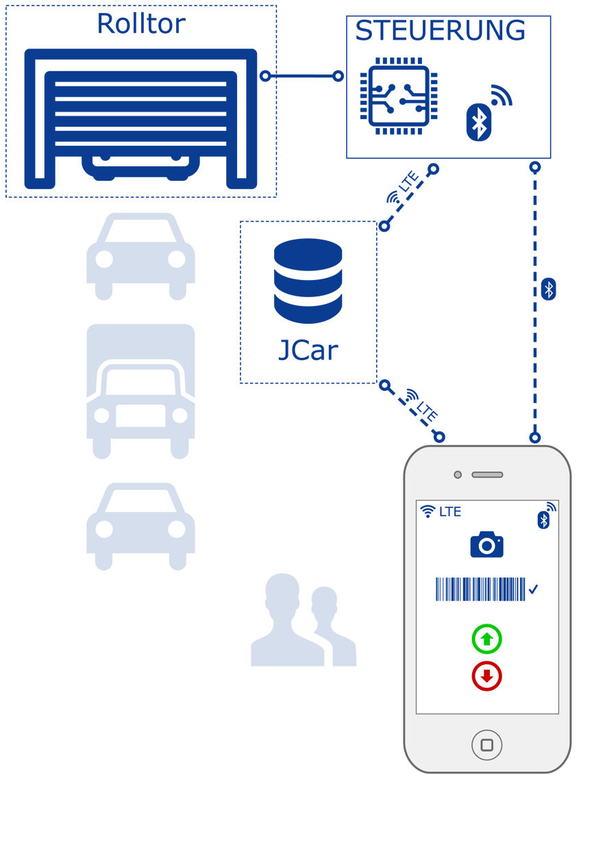 IoT-Lösung: Intelligente Rolltor-Steuerung