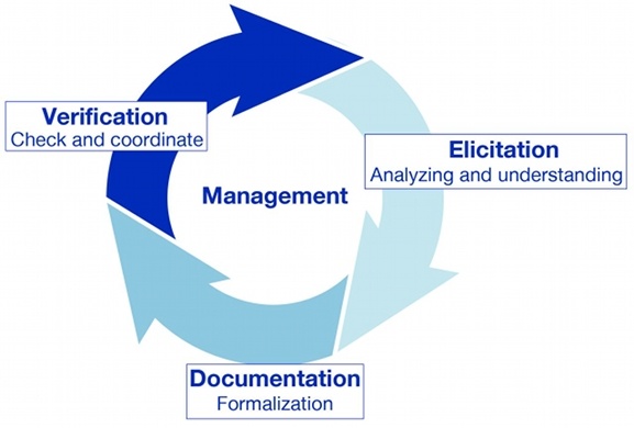 Requirements Specification and its Documentation | Scrum Compact