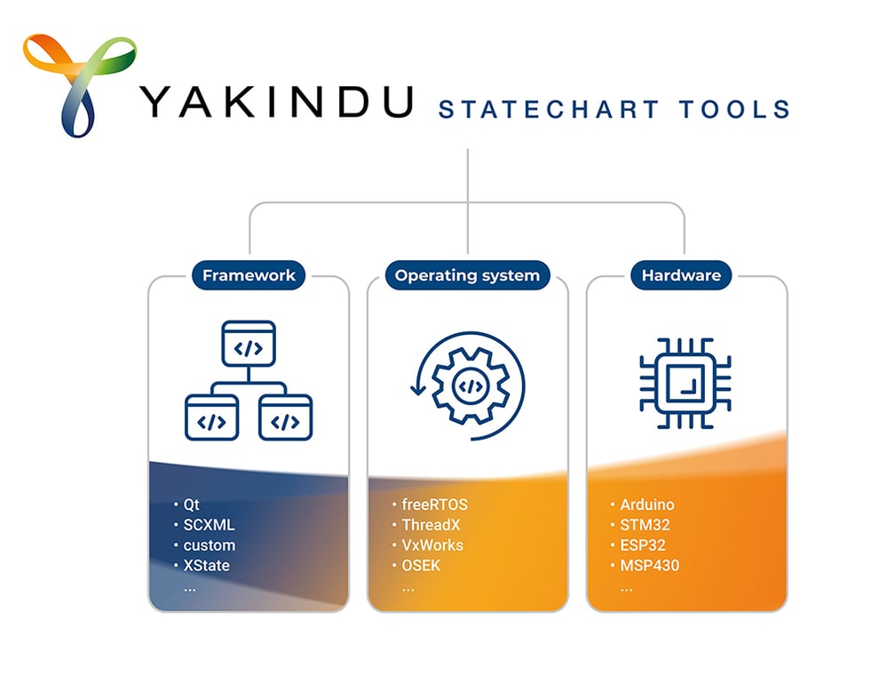 Yakindu Statechart Tools State Machines Made Easy 