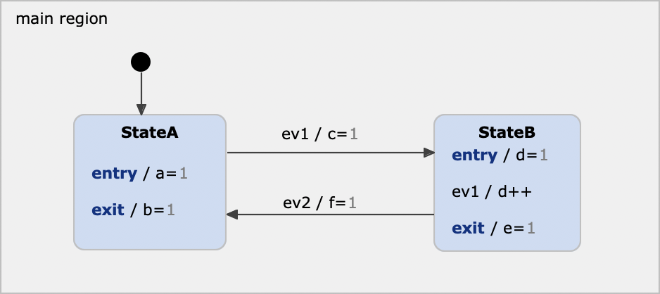 States and transitions
