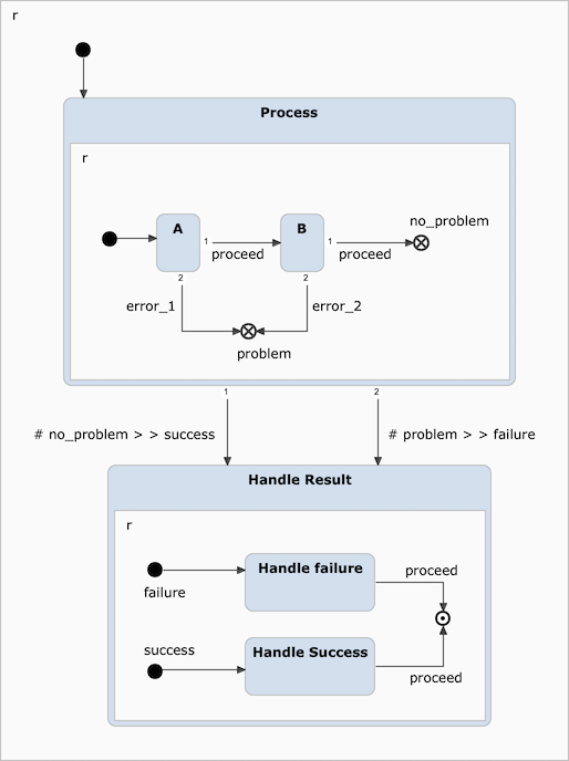 Statechart elements