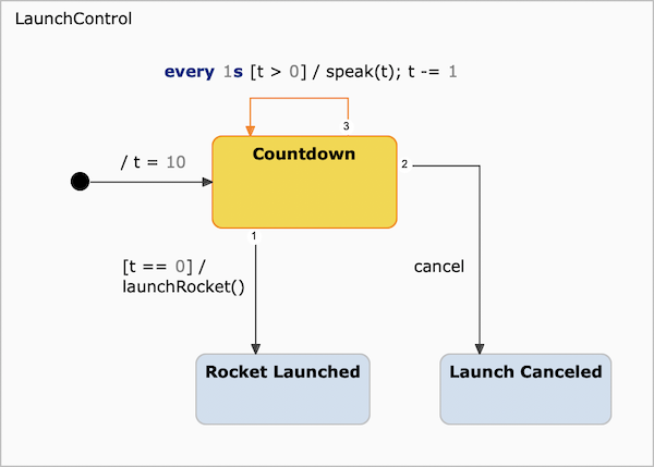 Statechart elements