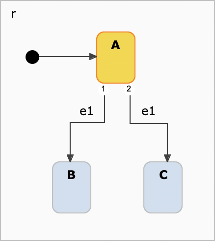 Statechart elements